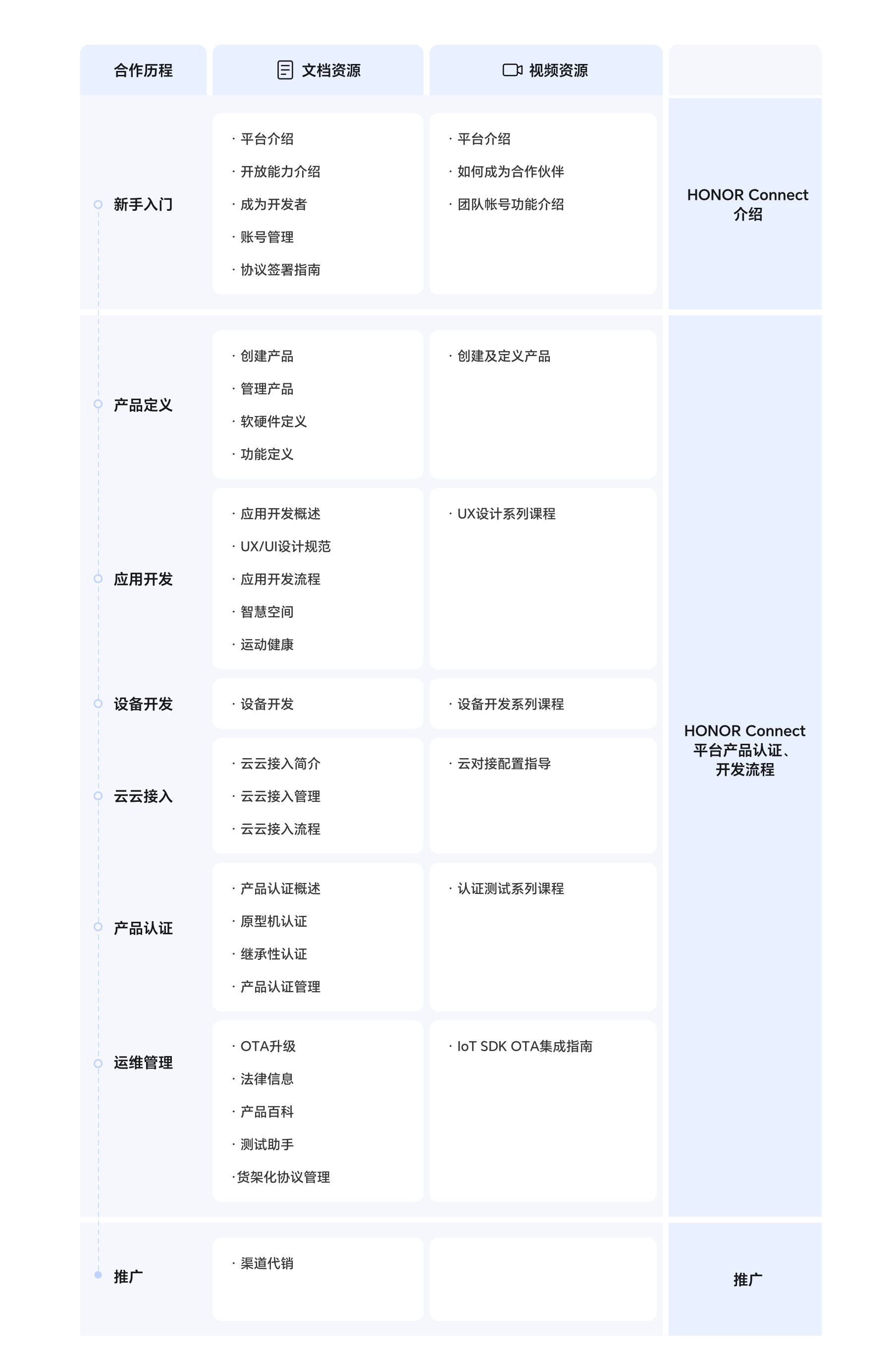 HONOR Connect 平台为产品能够快速接入荣耀 IoT 生态提供了产品接入流程指引与帮助资源，如下图所示：